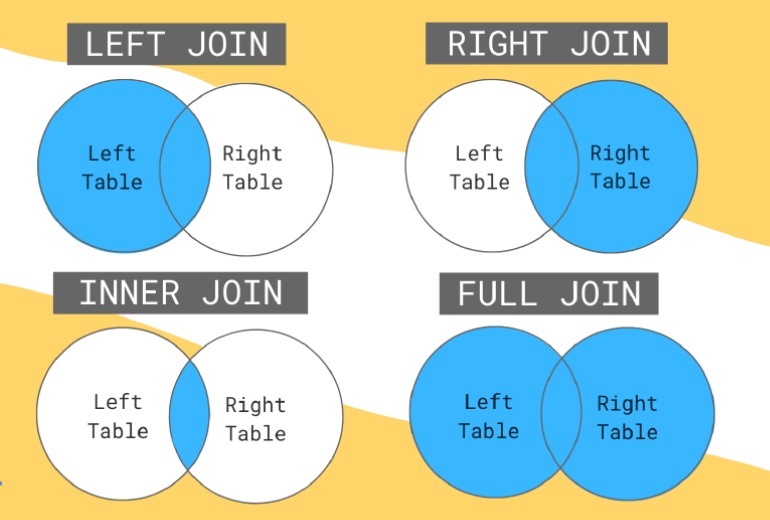 SQL Joins in Hindi | INNER, LEFT, RIGHT, FULL Join Explained