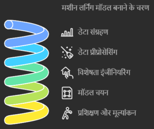 Complete Guide to Machine Learning in Hindi