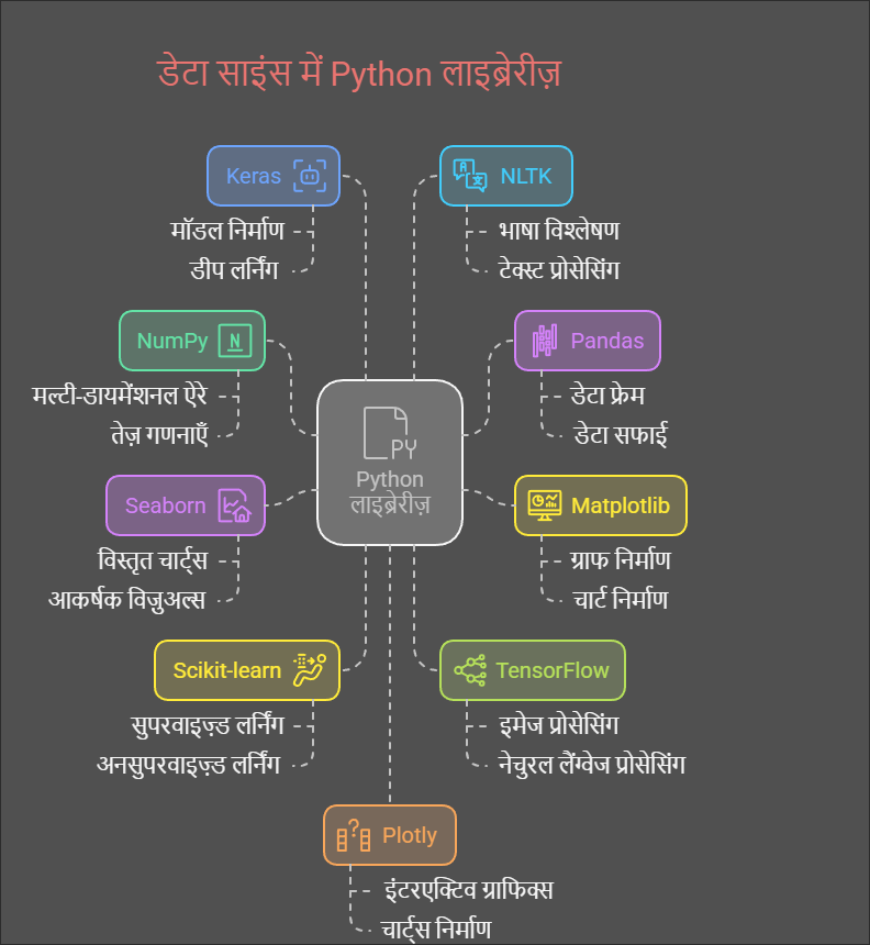 Top 10 Python Libraries Every Data Scientist in Hindi