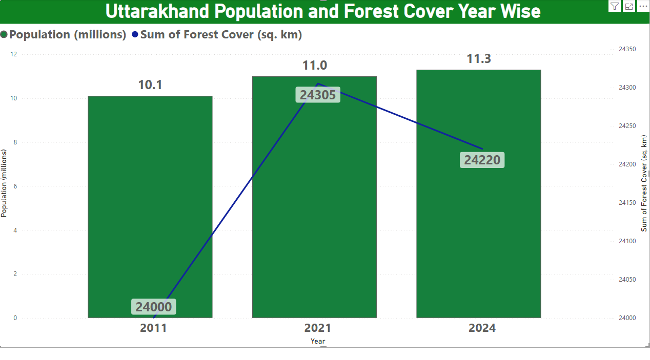 Uttarakhand Forest Sustainability: Forest Cover vs Population Pressure